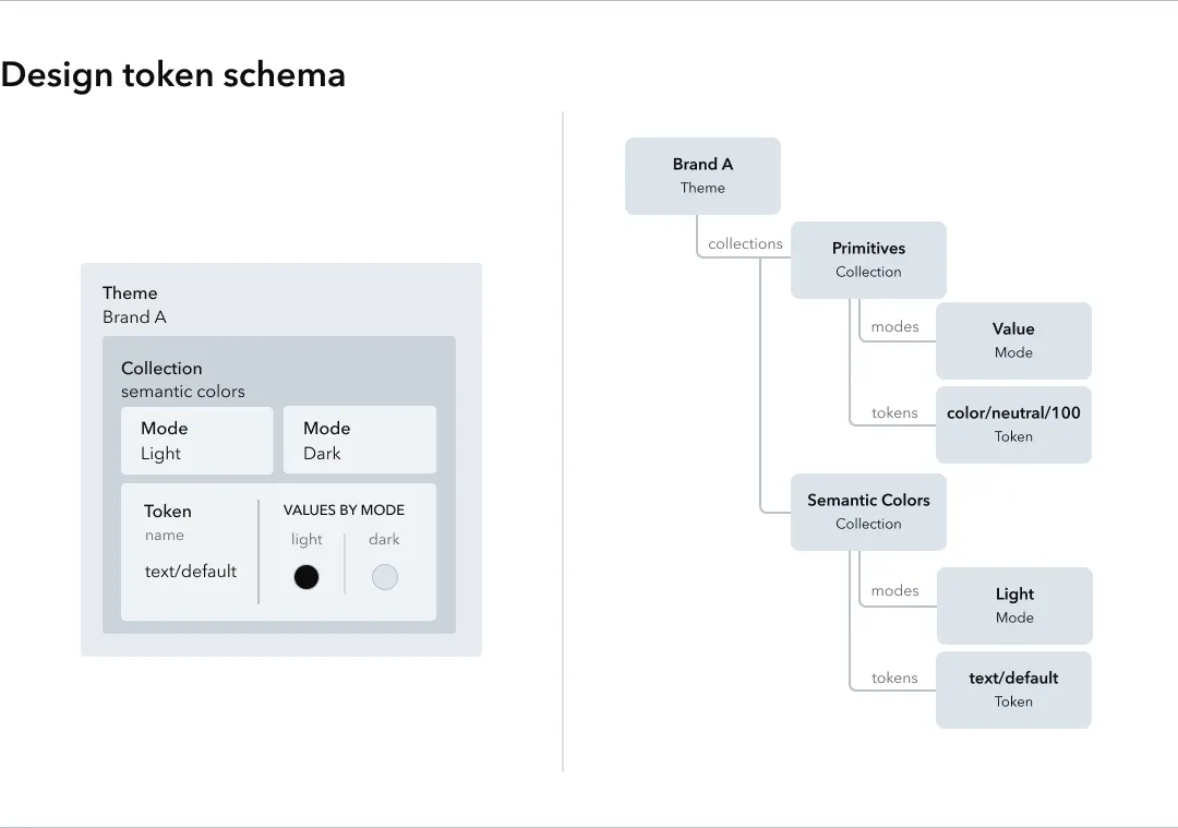 Design tokens explained (and how to build a design token system ...