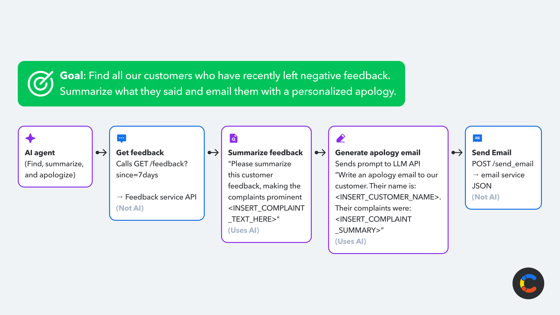 Why API-first is the key to fast development and scalable AI integration | Contentful