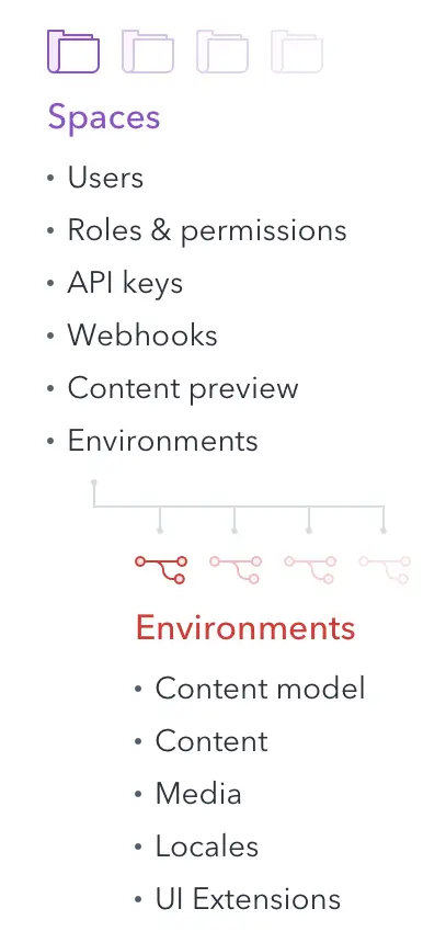 How Contentful environments manage/maintain content structure | Contentful