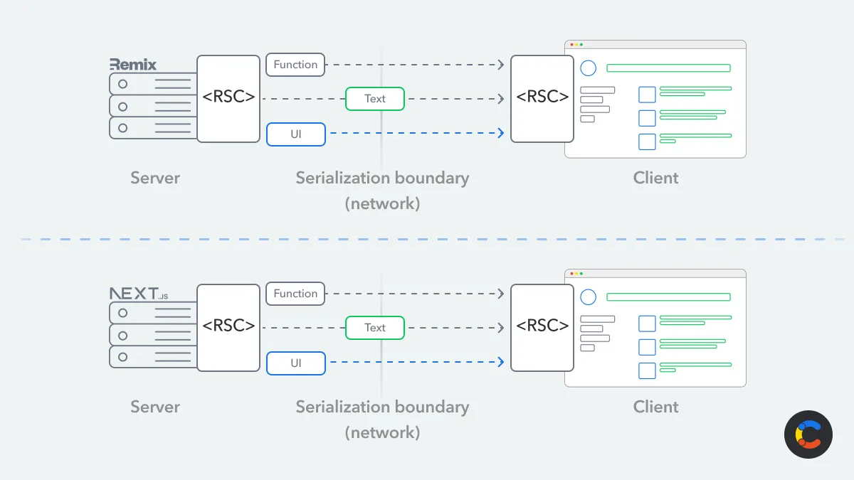 React Server Components: Concepts and Patterns | Contentful