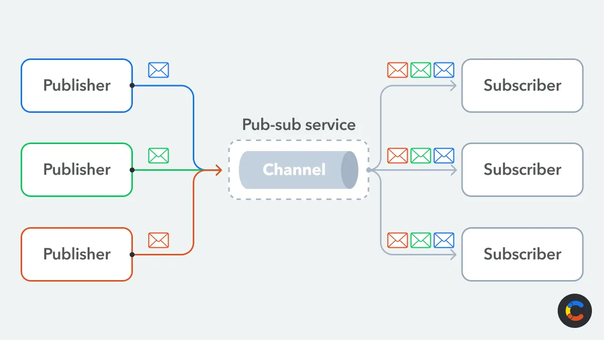 The publish-subscribe pattern: Everything you need to know about this messaging pattern | Contentful