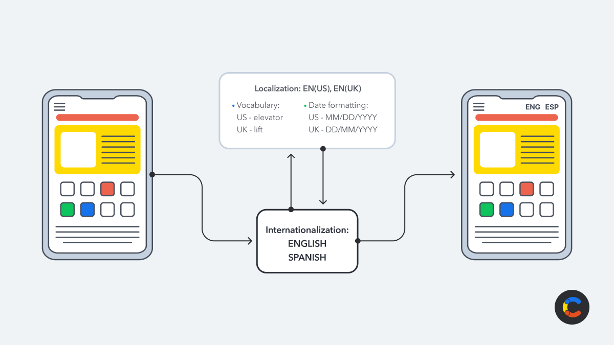 React localization/ internationalization with i18n | Contentful