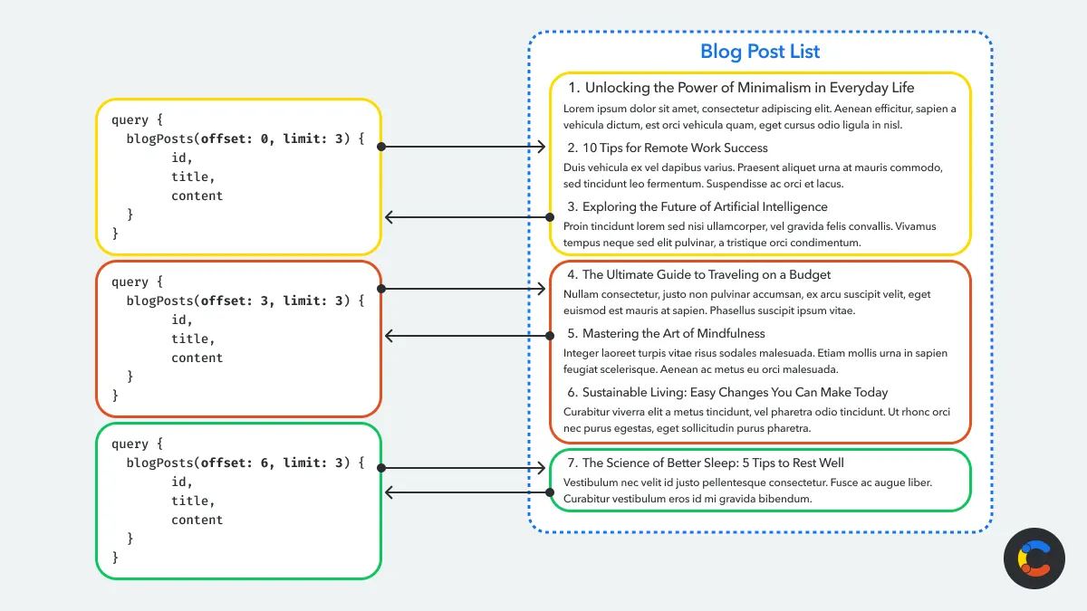 GraphQL pagination: Cursor and offset tutorials | Contentful