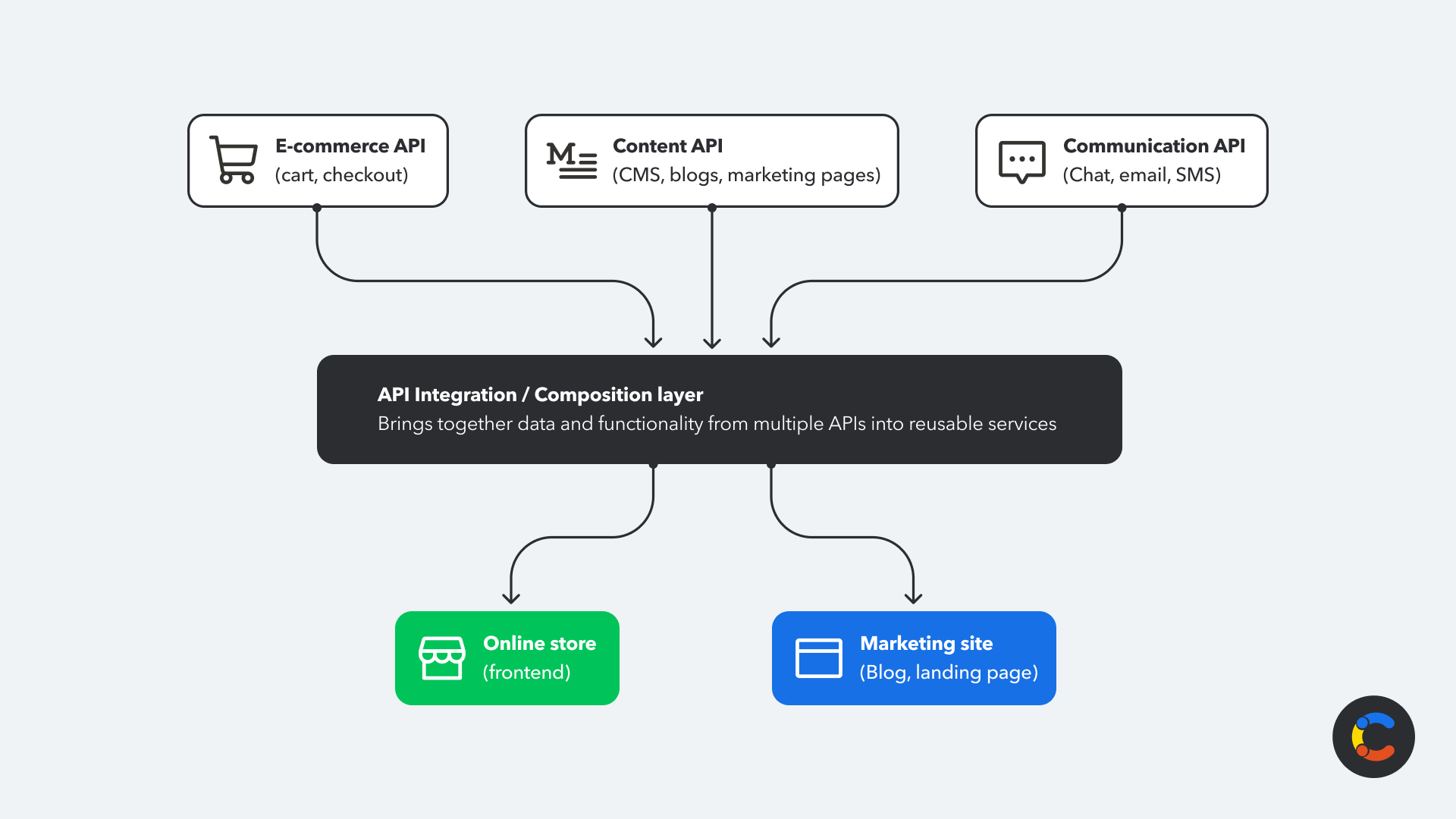 Why API-first is the key to fast development and scalable AI integration | Contentful