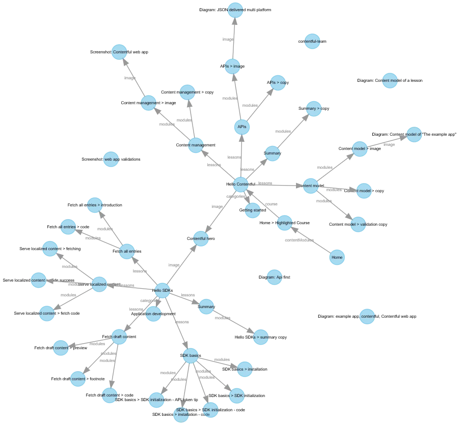 Graphviz example: How to visualize structured content | Contentful