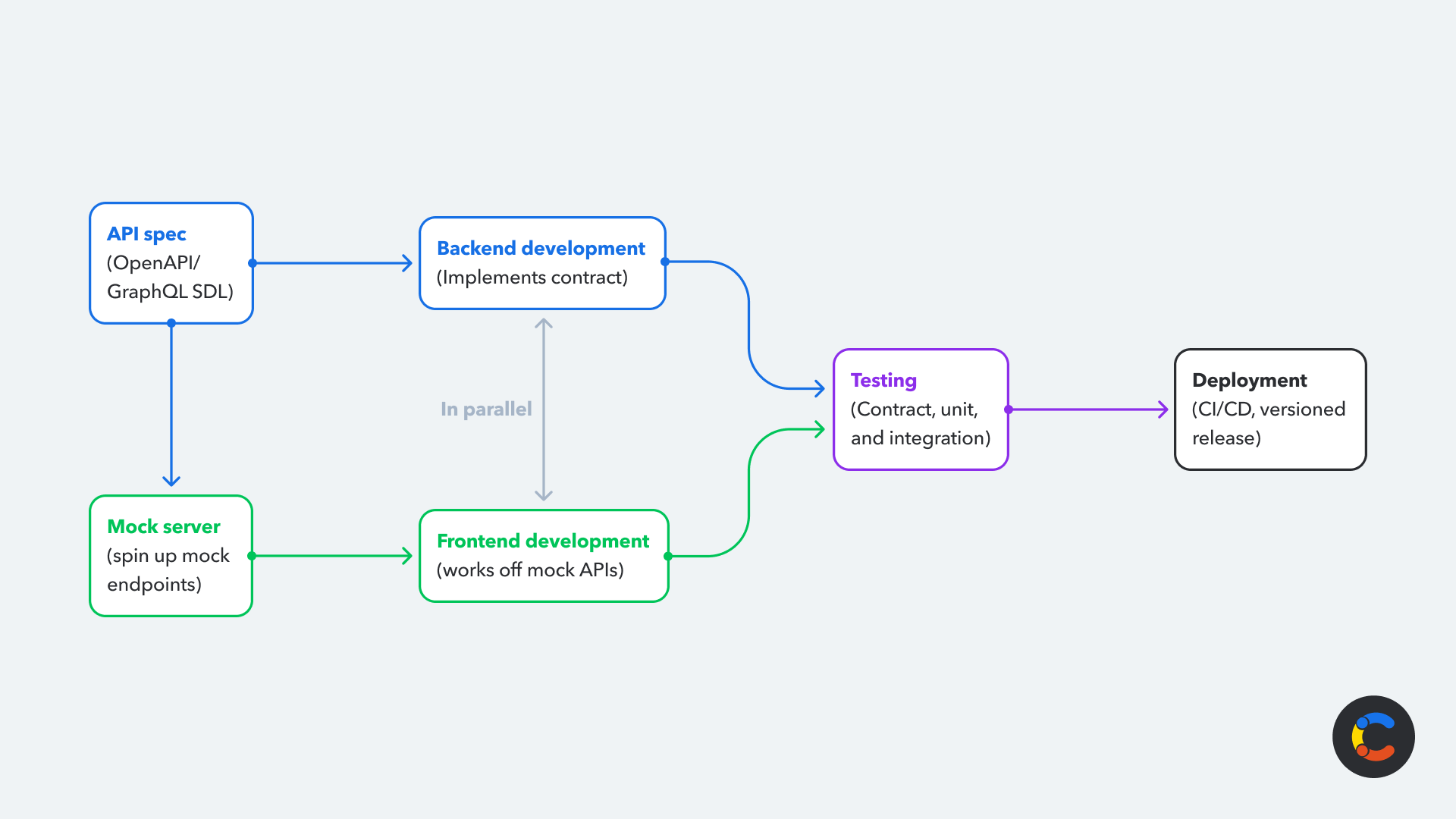 Why API-first is the key to fast development and scalable AI integration | Contentful