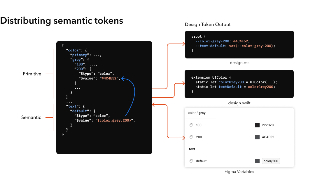 Design tokens explained (and how to build a design token system ...