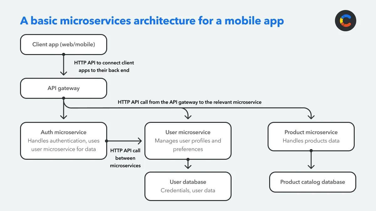Microservices vs. APIs: What's the difference, and how do they work ...