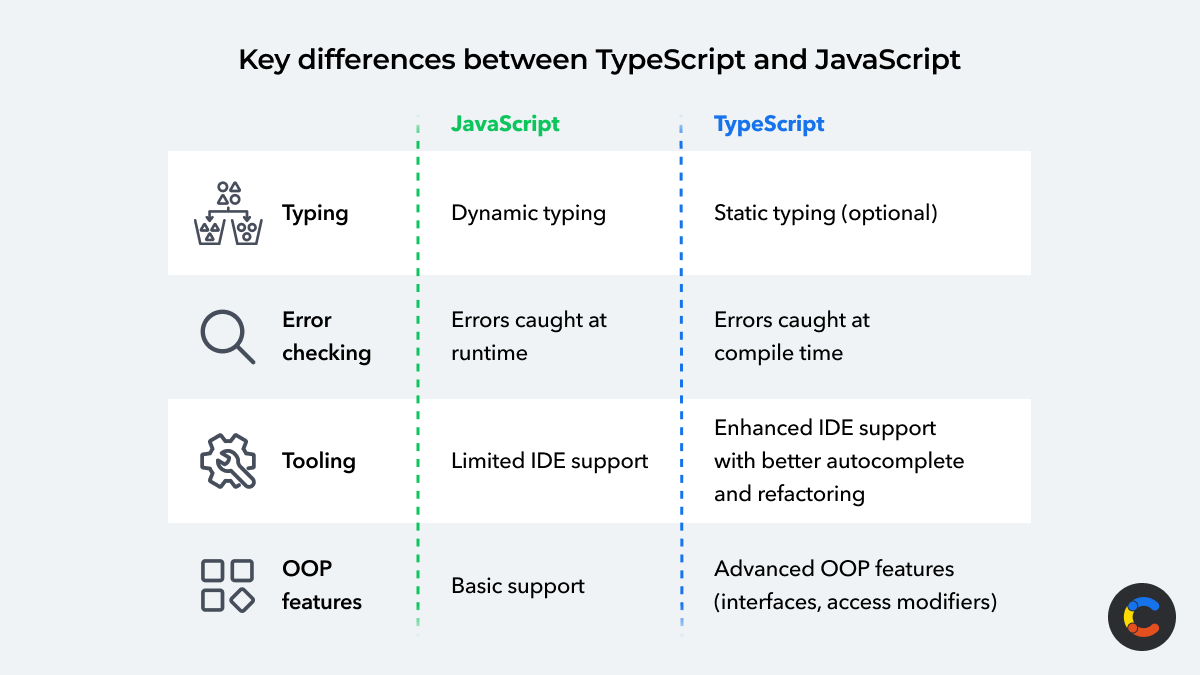 TypeScript vs. JavaScript: Explaining the differences | Contentful