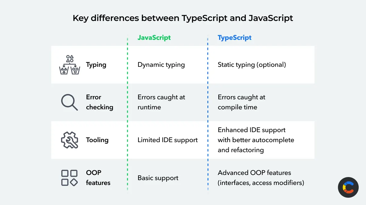 TypeScript vs. JavaScript: Explaining the differences | Contentful