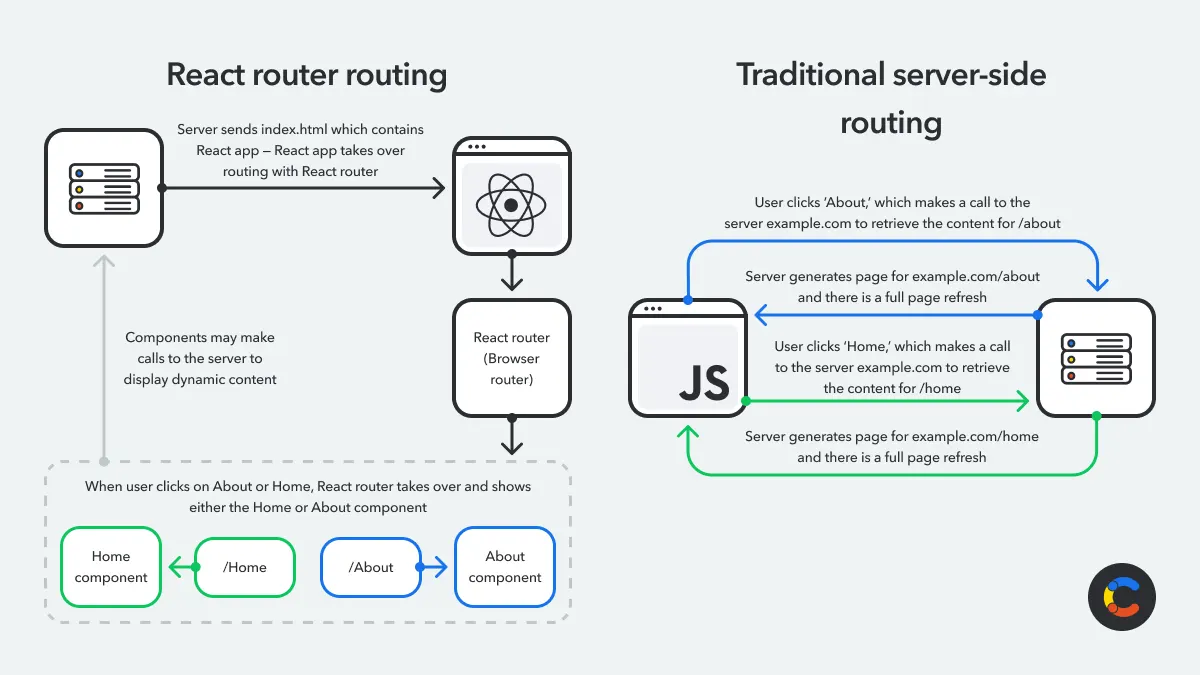 Mastering React routing: A guide to routing in React | Contentful