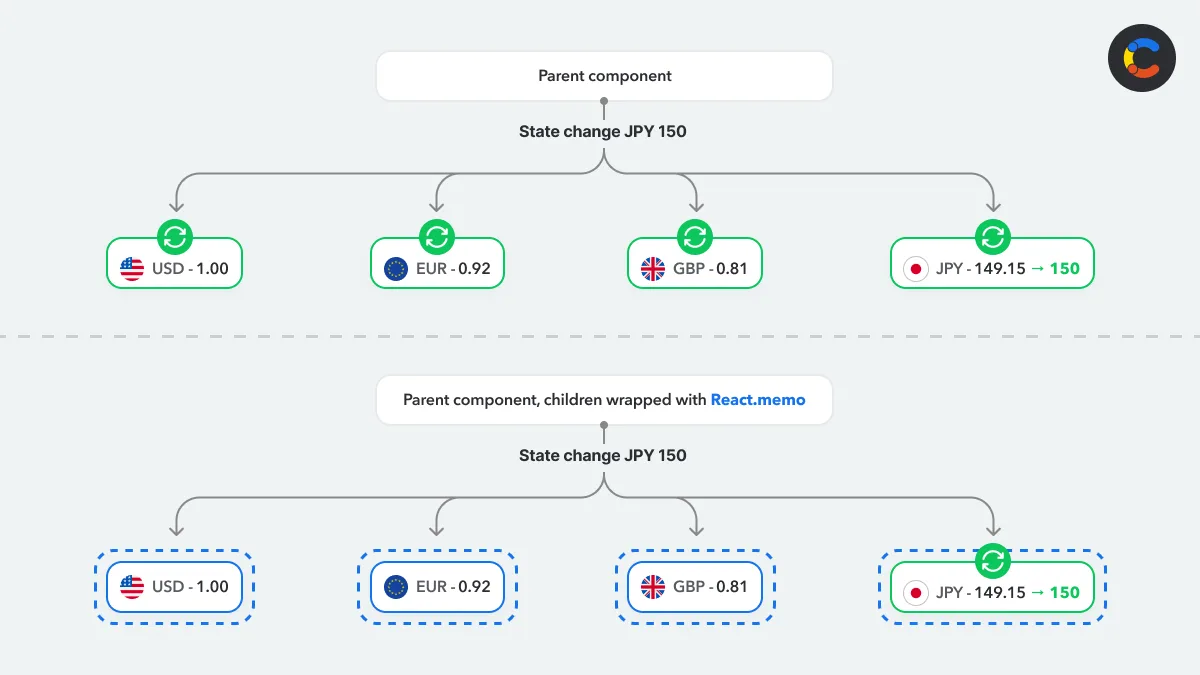 What is React memo? How to improve React performance | Contentful